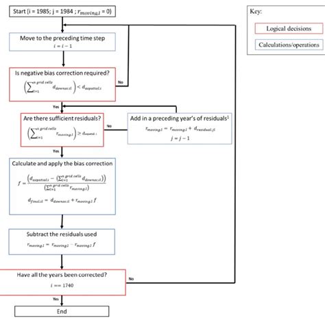 a schematic diagram of the negative bias correction algorithm with