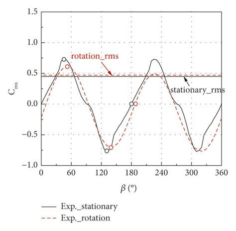 Wind Tunnel Test Results And Numerical Simulation Results Of