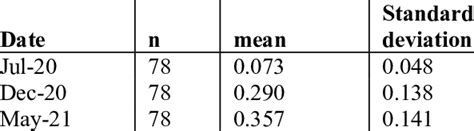 Proportion Of Random Mac Addresses In An Interval Of About One Year