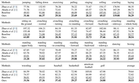 Table 9 From 3d Human Pose Perception From Egocentric Stereo Videos Semantic Scholar