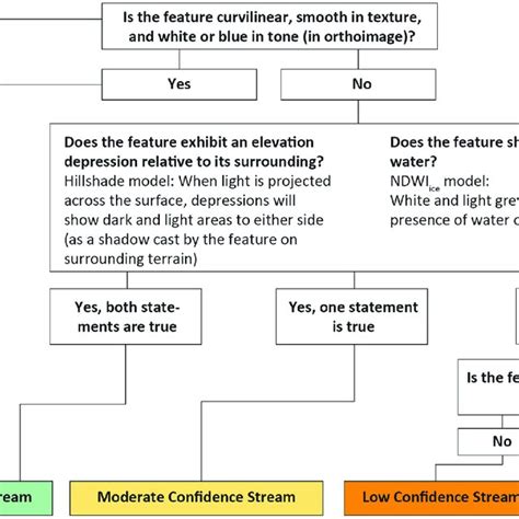 Decision Tree For Classifying Stream Model Polylines Sections Of The