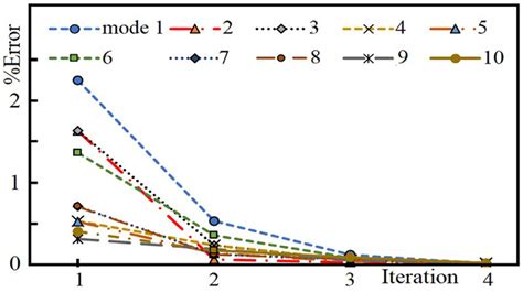Variations Of The First 10 Nonlinear Frequencies Of Perforated Plate Download Scientific