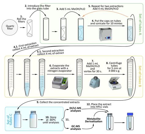 Experimental Procedures Performed On Quartz Filters To Obtain The