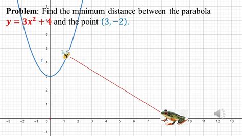 Optimization Problem Shortest Distance From A Point To A Curve
