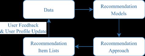 Workflow Of A General Recommendation System [3] Download Scientific