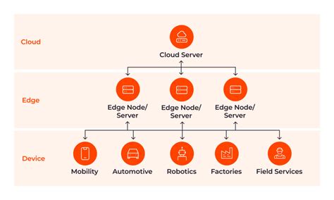 What Is Edge Computing Gcore