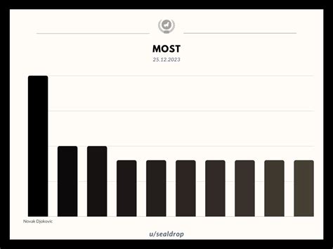Best Graphs By Other Users By Upvotes This Month R Tennis