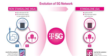 Telekom Tests The Future Of Mobile Communications With 5G Standalone