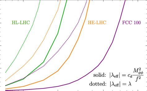Hadron Collider Sensitivity On The Effective Coupling Evaluated At The