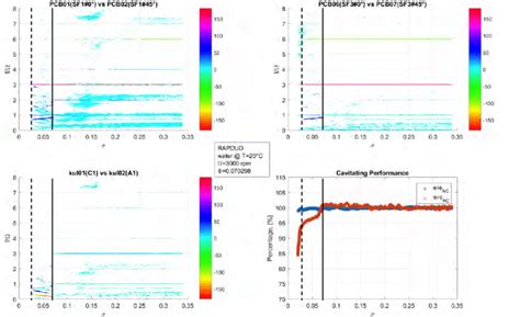 Cross Correlation Phase In Degrees Of The Pressure Transducers On The Download Scientific