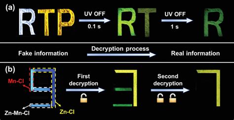 A Multiple Anti‐counterfeiting Processes Based On Different Afterglow