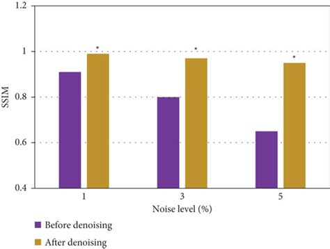 Comparison Of Ssim Score Of Mri Image Before And After The Denoising