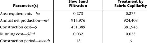 Results Of The Comparative Analysis Of Slow Sand Filtration And