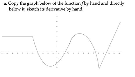 Solved Differential Calculus Sketch The Graph Of Derivative Of F X Course Hero