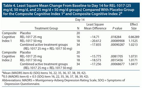 Subanalysis Of Subjective Cognitive Measures From A Phase 2 Double