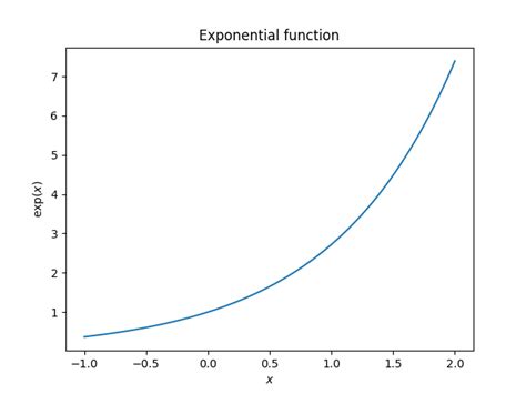 Plotting The Exponential Function — Sphinx Gallery 0190 Git Documentation