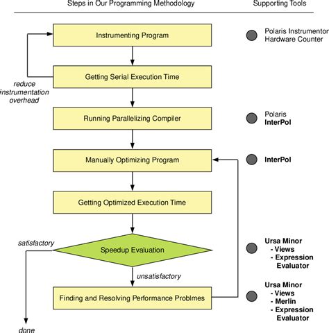 Figure 1 From Parallel Programming Environment For Openmp 1 Semantic Scholar