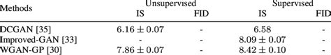 Inception Score Is And Fid On Cifar 10 For Unsupervised And