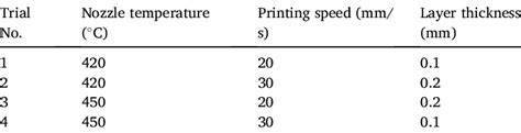 design of experiments according to the l4 orthogonal array of the