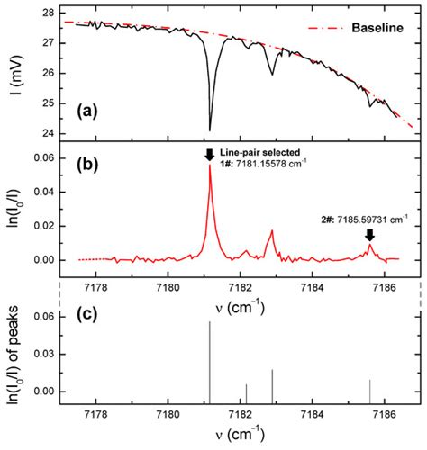 Development And Validation Of A Tunable Diode Laser Absorption Spectroscopy System For Hot Gas