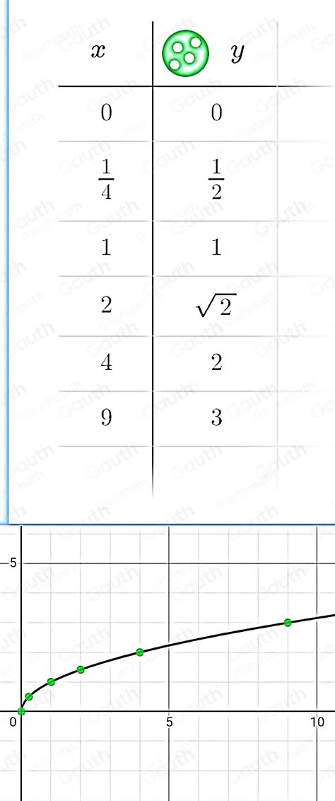 Solved Make A Table Of Values For The Equation Y Sqrt X Sketch A Graph Of The Equation Y