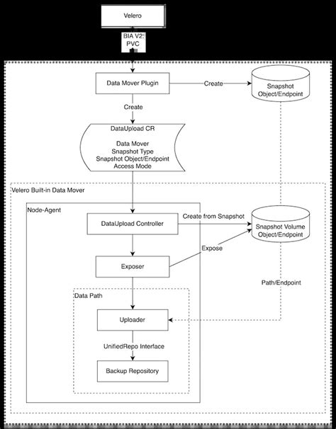 Openshift Apis For Data Protection 13 Data Mover