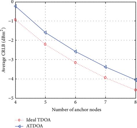 Figure 1 From A Low Complexity Asynchronous Uwb Tdoa Localization Method Semantic Scholar