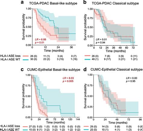 Hla I Allele Specific Expression Loss In Basal Like And Classical Download Scientific Diagram