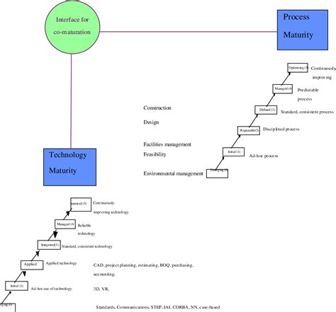 figure 1 from a synchronised process it model to support the co