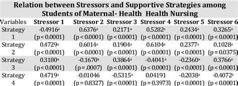 General Linear Regression Analysis Relation Between Total Stressors And