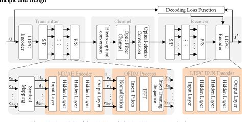 Figure From Combination Of Multi Impairments Compensation And Decoding For LDPC Coded CO OFDM