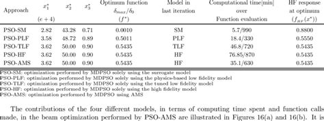Cantilever Beam Design Optimization Results Using Different Approaches