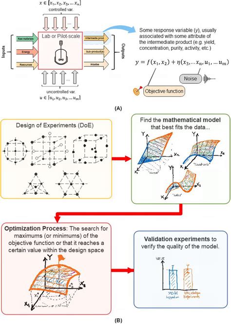 Uses Of The Response Surface Methodology For The Optimization Of Agro Industrial Processes