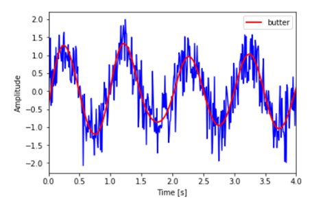 Python上での信号処理
