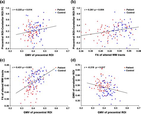 Correlations Among Gmv Fa And Fc Using Data Of Both Groups A