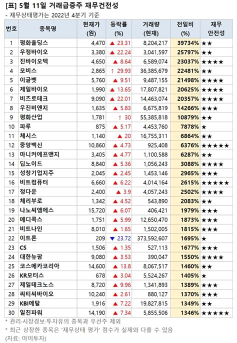 장마감 거래 급증주 점검 평화홀딩스 거래량↑ 그 외 종목은 뉴스 아이투자 대한민국 No1 가치투자포털