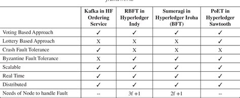 table 2 from blockchain enabled hadoop distributed file system