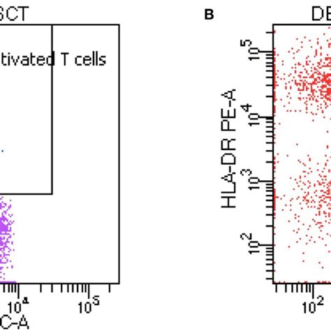 Molecular Defects In Patients With Mhc Class Ii Deficiency Four Download Scientific Diagram