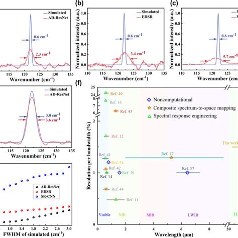 Spectral Resolution Presentation Ac The Reconstructed Spectra Using