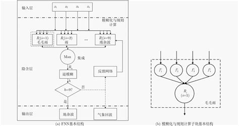 Hydrometeor Classification Method In Dual Polarization Weather Radar Based On Fuzzy Neural