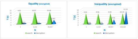 Applied Sciences Free Full Text Technique For Searching Data In A Cryptographically