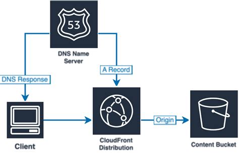 Protecting Single Page Applications From Web Skimming On Amazon