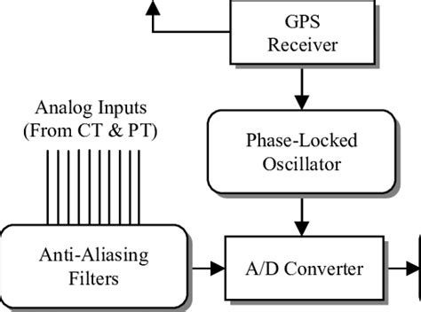 Basic Components Of Phasor Measurement Unit Iii Pmu Placement Problem