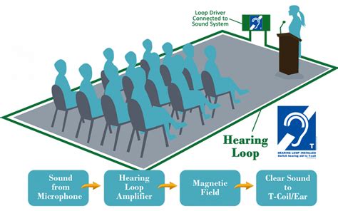 Assisted Hearing Induction Loop Fluidav