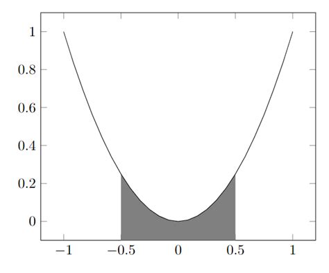 tikz pgf trying to shade area under curve using pgfplots tex