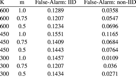 use transformers analysis for false alarm metric variable k and m