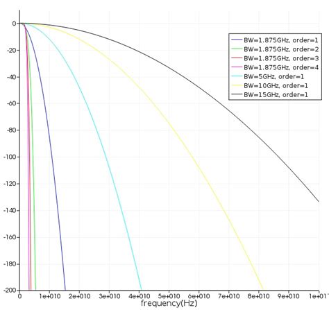 Lp Gaussian Filter Lpf Interconnect Element Lumerical Support