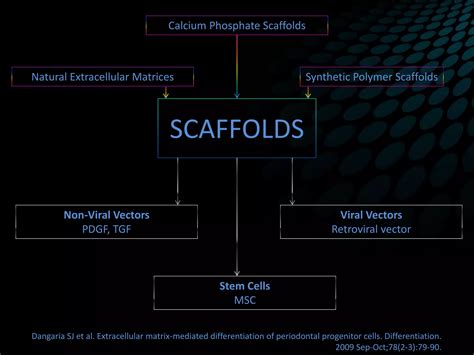 Periodontal Regeneration Ppt