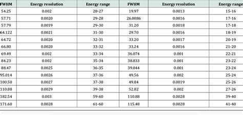 calculating energy resolution and fwhm in code shadow download
