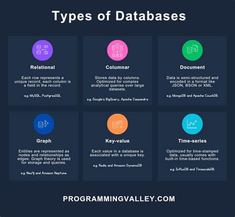 Databases Sql Nosql Backend Systemdesign Datastorage Developers